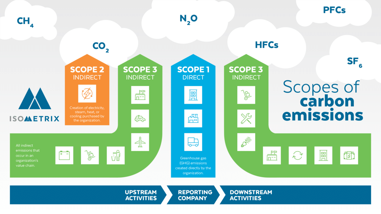 Scope 4 Emissions: Should Companies Care? - IsoMetrix