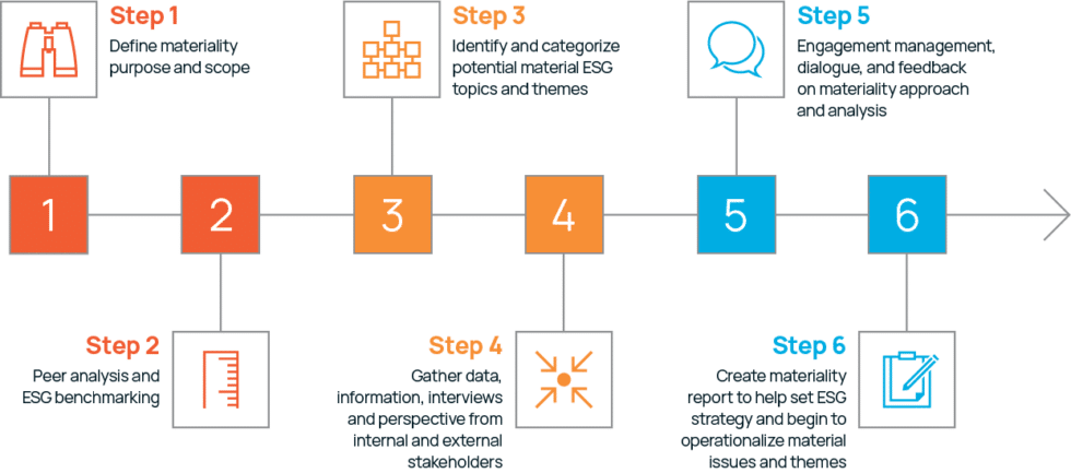 ESG Materiality Assessment - IsoMetrix