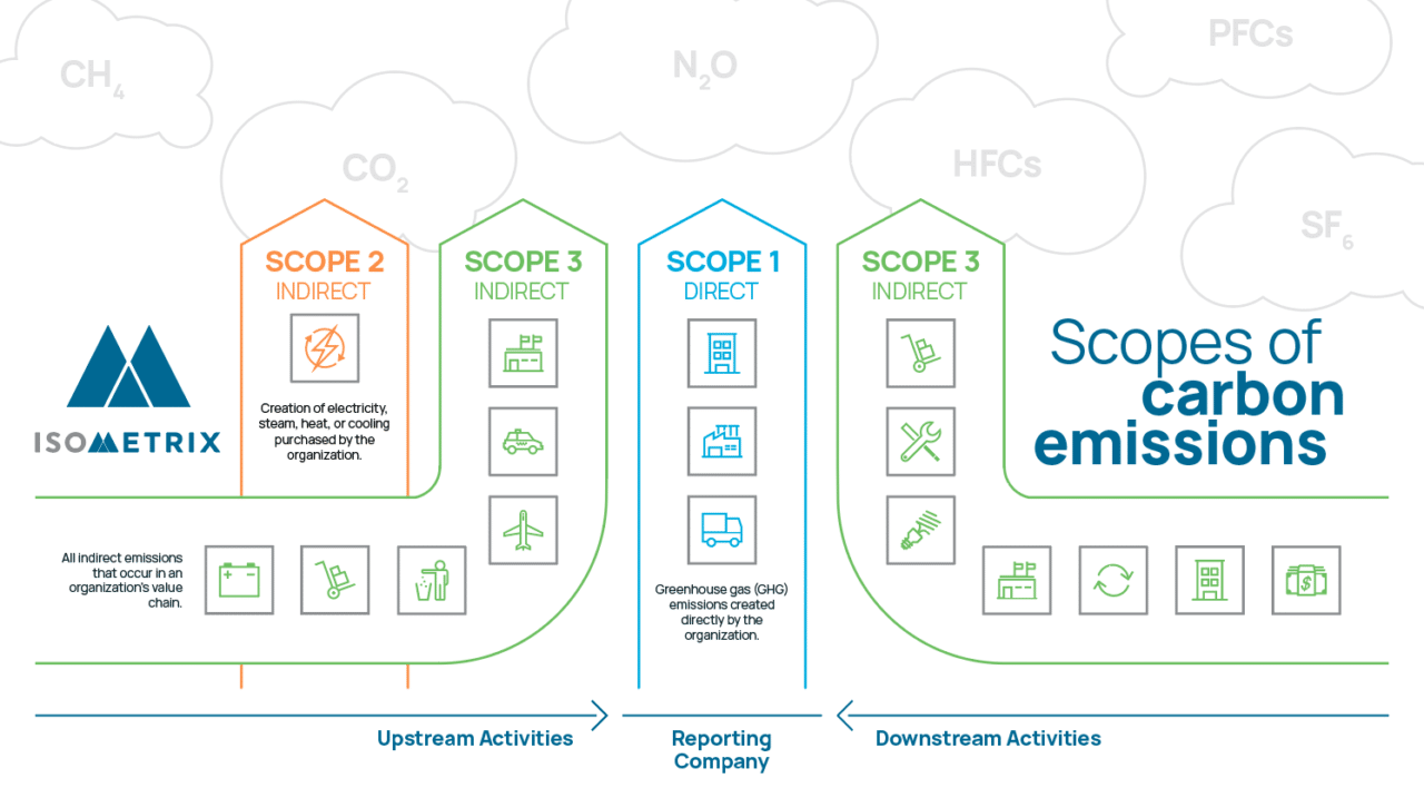 Scope 1, 2 & 3 Emissions Reporting: What You Should Know